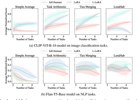 Figure 5 From Parameter Efficient Multi Task Model Fusion With Partial