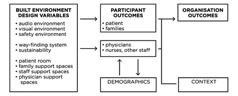 Conceptual Framework Of Evidence Based Design Adapted From Ulrich Et Download Scientific