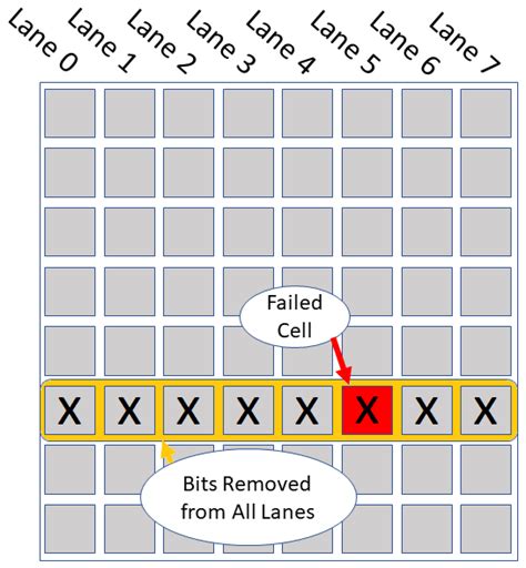 Failed Cells Quickly Reduce The Number Of Bits Available In Each Lane