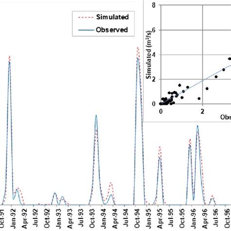 A Observed And Simulated Monthly Streamflow B Correlation Of Observed Download Scientific