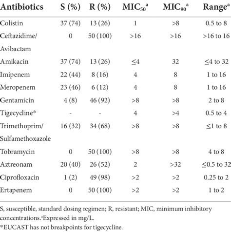 Antibiotic Susceptibility Of 50 Imp Producing Enterobacterales As