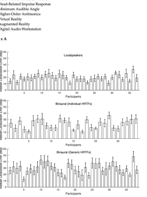 Figure A1 Median Localization Error Of Each Participant At Different Download Scientific