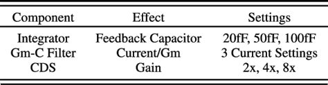 Table 2 From A Scalable Discrete Time Integrated Cmos Readout Array For
