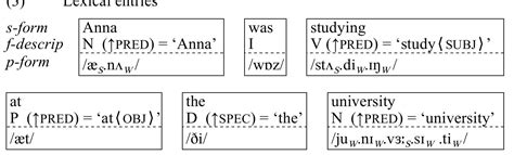 A Lexical Entrys S Form Shown On The Top Line Inside Each