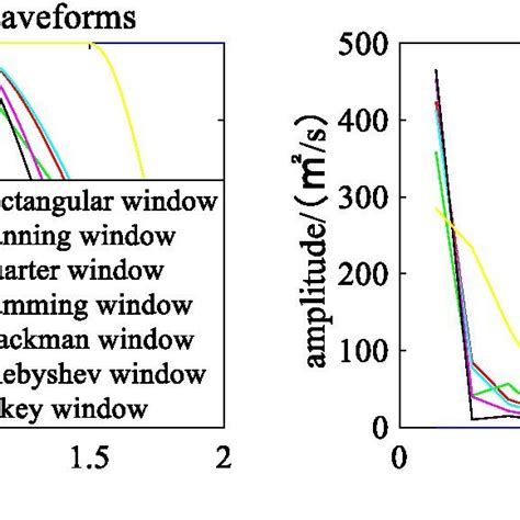 Comparison Of Mainside Lobe Of Each Window Function Download