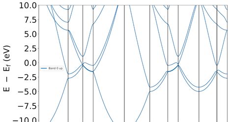 How To Plot The Band Structure Using Pymatgen Interface And SUMO Tool