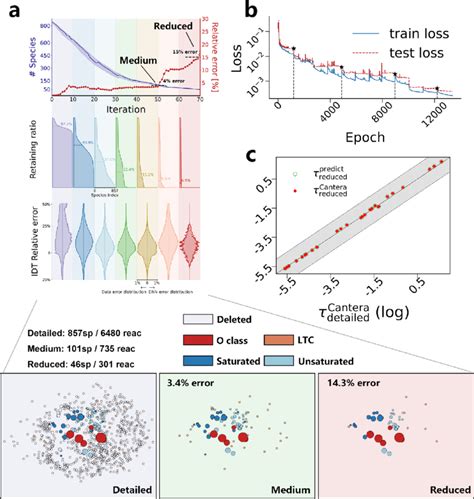Iterative Sampling Process A Top The Error Of The Best Reduced Download Scientific Diagram