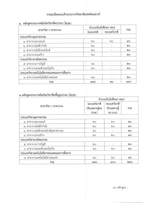 ประกาศรับสมัครนักเรียน วิทยาลัยเทคนิคแม่วงก์