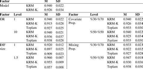 Descriptive Statistics Of Correct Classification Rate By Factors Download Scientific Diagram
