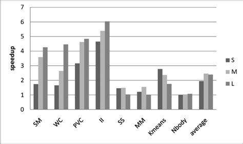 Speedup Of Mapcg Over Phoenix 2 On The Amd Machine Using Small Medium Download Scientific
