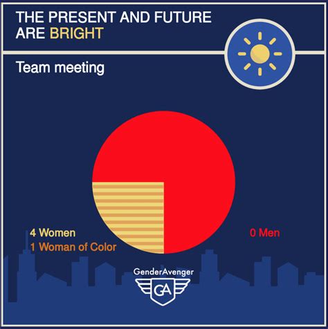 Color Coded Pie Chart When There Are Zero Men Can Be Weird · Issue 62 · Genderavengertally