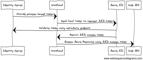 Preventing Identity Crisis In Azure Xebia