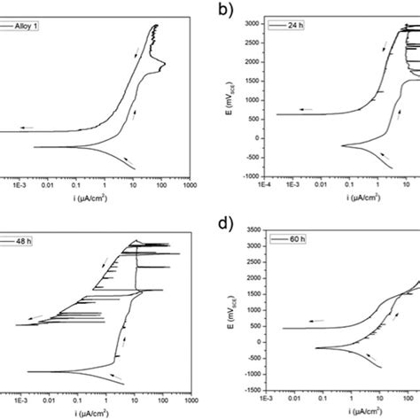 Vickers Microhardness And Elastic Modulus Of Sps Processed Alloys Download Scientific Diagram