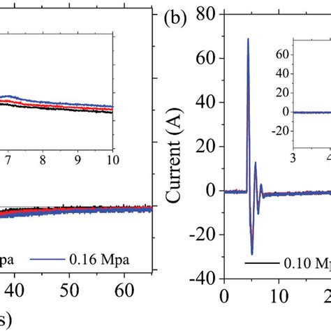 Applied Voltage Waveforms A And Current Waveforms B In Air At 300 J