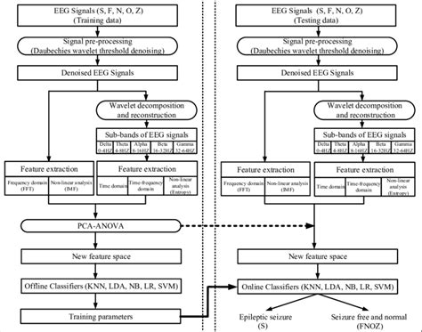 A Flowchart Of The Proposed Classification Framework Download