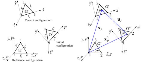 a the cst element in three different configurations b position