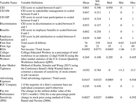 Variable Definitions And Descriptive Statistics This Table Reports Download Scientific Diagram