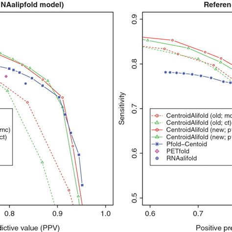 The Performance Of Common Secondary Structure Prediction For Evaluation