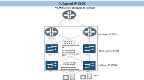 Juniper Ip Clos Evpn Vxlan Data Center Design Options And Config Guide Packet Expert