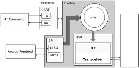Block Diagram Of A Device Firmware Download Scientific Diagram