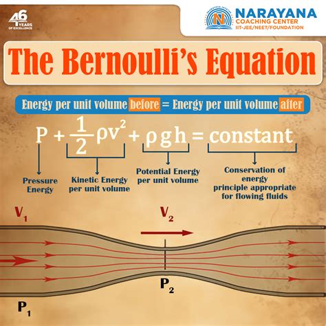 Narayana 🚀 Mastering Bernoullis Equation 💡 Ever Wondered How Water Speeds Up Through A