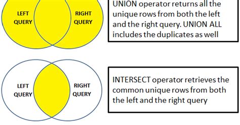 NIIT POST Difference Between Union Intersect And Except In Sql Server