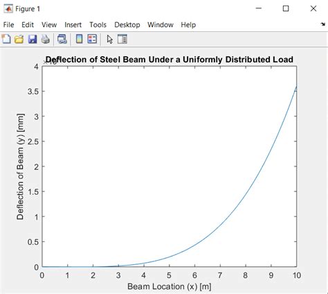 Graphing Uniformly Distributed Load Help Rmatlab