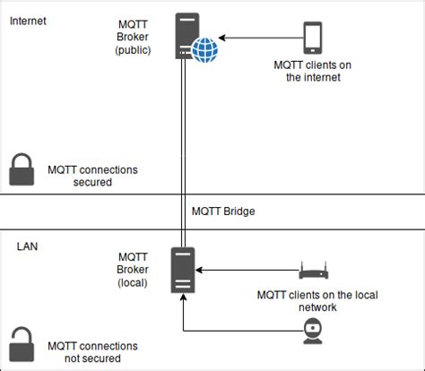 MQTT Bridge With Mosquitto And Nginx Akeil Net