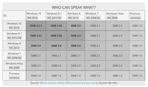 Post6 — Samba Smb For Linux Os By Infosecninja Medium