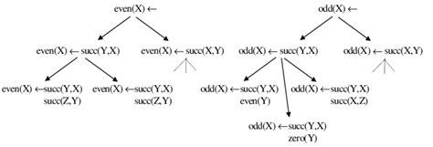Parallel Search For The Concepts Even And Odd Download Scientific