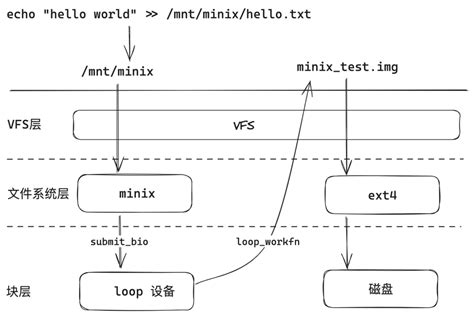 Linux 式套娃，把“文件系统”安装在一个“文件”上？挂载minix Csdn博客