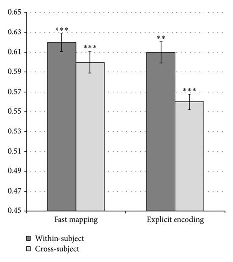 Classification Accuracy For Within Subject And Cross Subject Validation