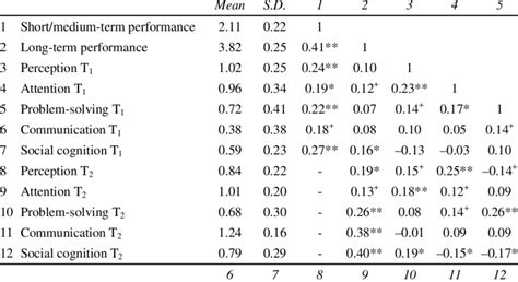 Descriptive Statistics And Correlation Matrix Download Scientific Diagram