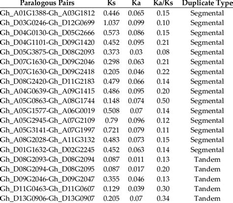 The Ka Ks And Ka Ks Values For The Gene Pairs Download High Quality Scientific Diagram