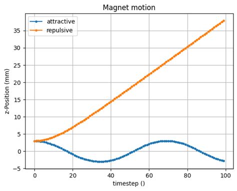 Floating Magnets — Magpylib 511 Documentation