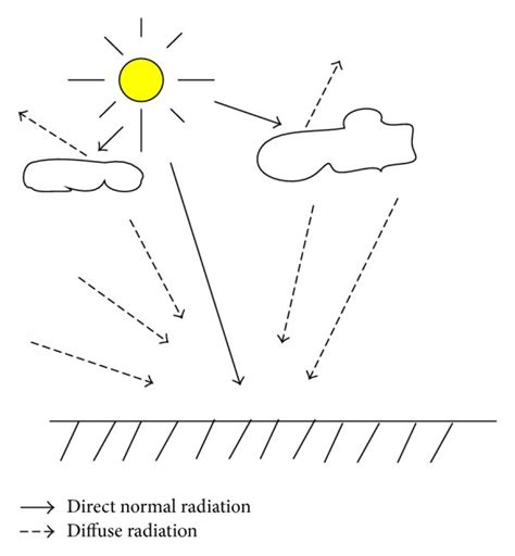 Direct And Diffuse Solar Irradiation Download Scientific Diagram