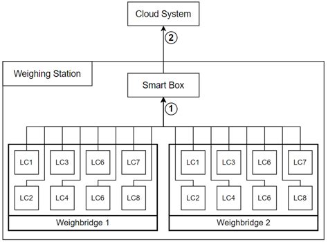 Overview Of The Communication System In The Weighing Stations Download Scientific Diagram