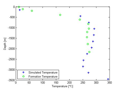 Figure C6 Formation Temperature And Pressure Versus Simulated Download Scientific Diagram