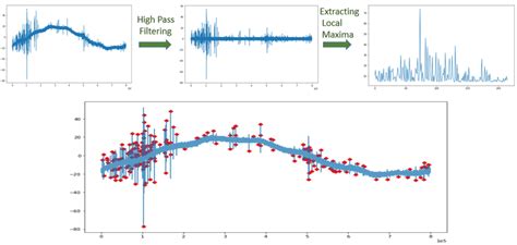 Peak Extraction Procedure Download Scientific Diagram