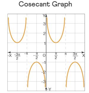 How To Graph The Cosecant Function Effortless Math We Help Students Learn To LOVE Mathematics
