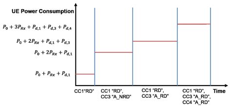 An Example Of Ue Power Consumption Download Scientific Diagram