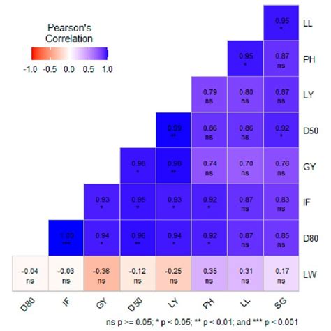 Pearsons Correlation For The Quantitative Variables Abbreviations