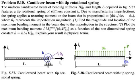 Problem 510cantilever Beam With Tip Rotational Spring The Uniform Cantilevered Beam Of Bending