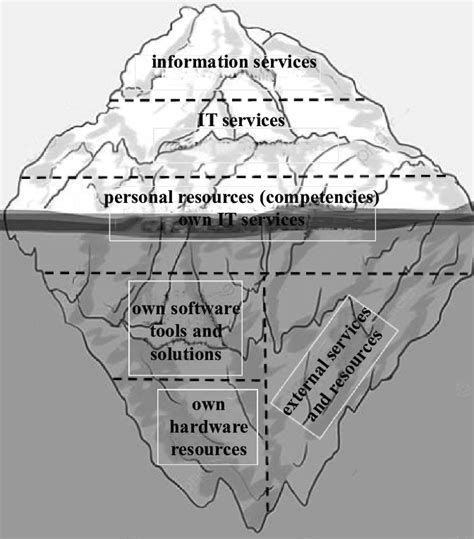 1 The Iceberg Of It Services In An Organisation Source Own
