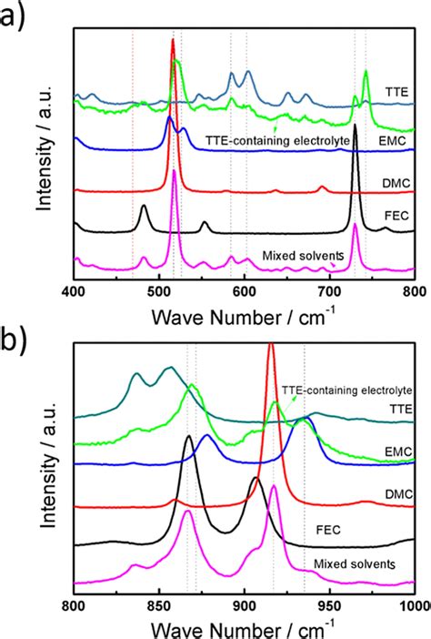 Raman Spectra Of Pure Fec Dmc Emc Tte Mixed Solvents Of