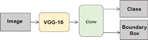 Figure 1 From Review Of Typical Vehicle Detection Algorithms Based On Deep Learning Semantic