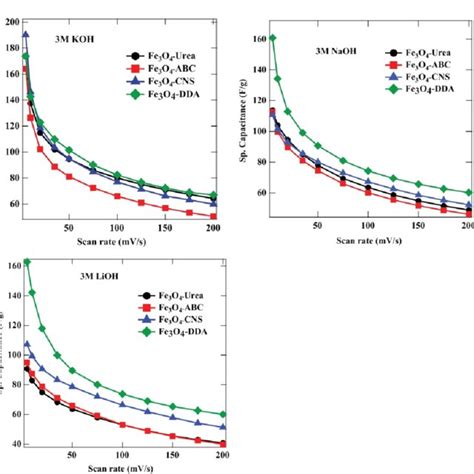 Comparison Of Specific Capacitance Vs Scan Rate Of Fe O Measured Download Scientific