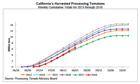 California Estimates 2018 Processing Tomato Crop Produce Processing