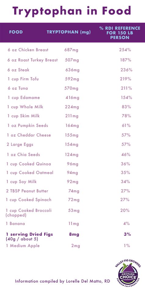 Dried Figs Foods Containing Tryptophan Valley Fig Growers