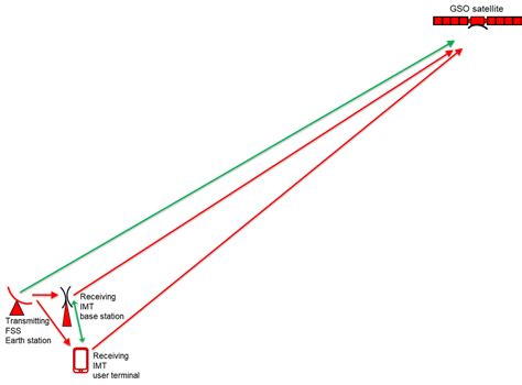 Imt 5g Operation In Satellite Downlink Frequency Bands And Uplink Frequency Bands Same Same
